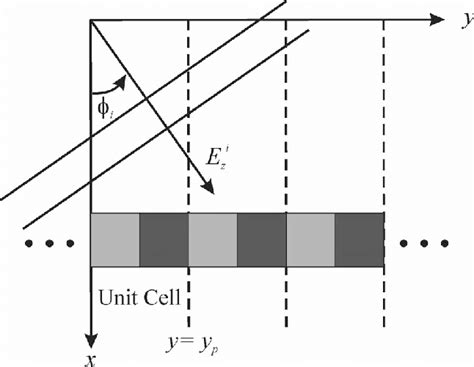 A Plane Wave Incident On A Generic Infinite 2 D Periodic Structure