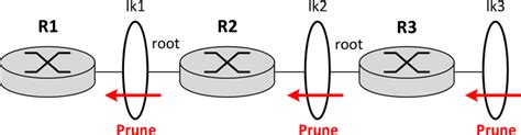 Delay Introduced By The Prune Override In PIMDM Download Scientific Diagram