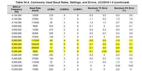 Uart Connection Problem On Msp430f5529 Lp Msp Low Power