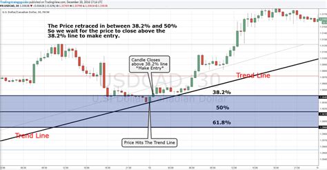Fibonacci Trend Line Strategy Trading Strategy Guides