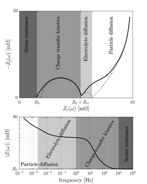 Understanding Electrochemical Impedance Spectroscopy Eis Principles