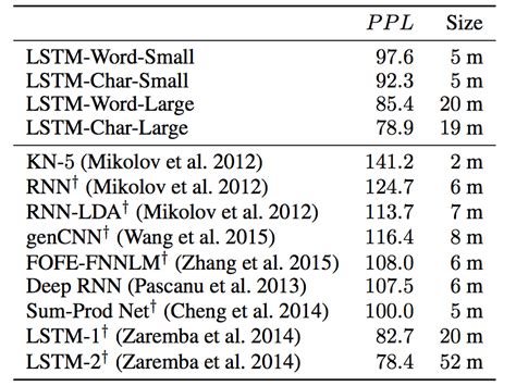 Character Aware Neural Language Models Deploy On Friday