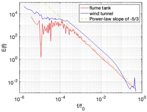 Scaling Analysis Of Time Reversal Asymmetries In Fully Developed Turbulence