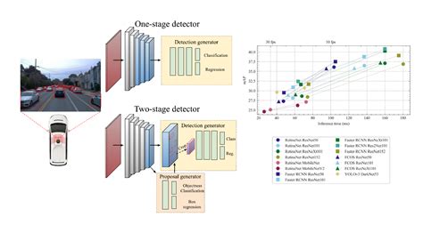 remote sensing free full text on the performance of one stage and two stage object detectors