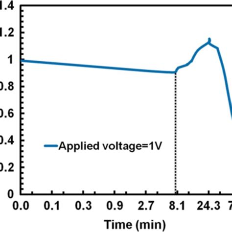 Current Time Plot For Applied Voltage 10 V Download Scientific Diagram