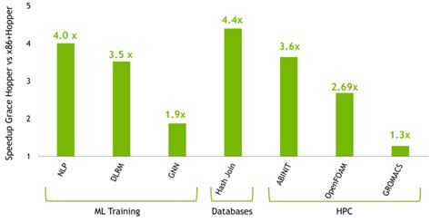 NVIDIA Grace Hopper Superchip Architecture In Depth NVIDIA Technical Blog