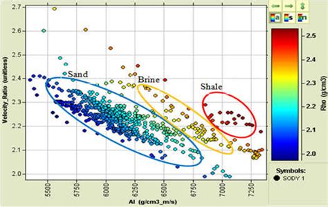 A Crossplot Of Vp Vs Ratio Versus Acoustic Impedance AI For Download Scientific Diagram