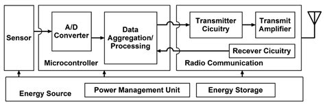 Sustainability Free Full Text A Hybrid Unequal Clustering Based On Density With Energy