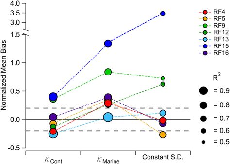 Normalized Mean Bias Resulting From Additional Ccn Closure Analyses