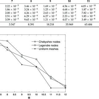 The L Errors For Example At Various Times Using Chebyshev Download Scientific Diagram