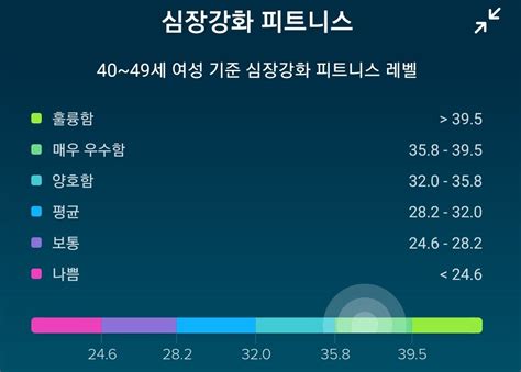 엘리 On Twitter 연말부터 3주간 꾸준히 운동한 결과 안정시 심박수가 지속적으로 낮아지는 게 확인되고 심장 강화 점수도 개선되었다 아직 운동 강도가 그리 높지