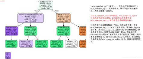 【sklearn 分类、回归算法】decisiontreeclassifier 分类树1使用 Sklearntreedecisiontreeclassifier 完成肿瘤分类 2