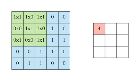 What Are Convolutional Neural Networks Cnn The Art Of Computer