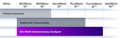 High Sensitivity Beckman Coulter