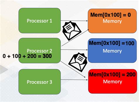 CS OMSCS GPU Hardware And Software Notes Yxlow