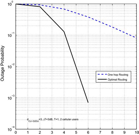 optimal routing and suboptimal routing in the presence of 2 cellular