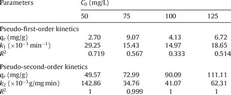 parameters of the pseudo first order and pseudo second order kinetic