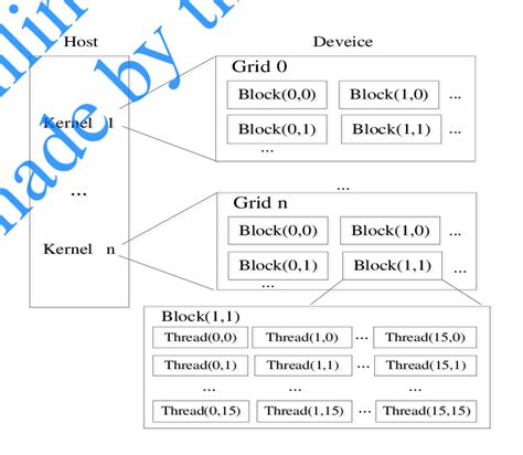 The Thread Hierarchy Of Cuda Programming Model Download Scientific Diagram