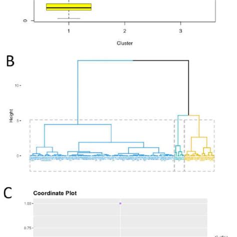 clustering analysis based on serum asc protein levels clustering using