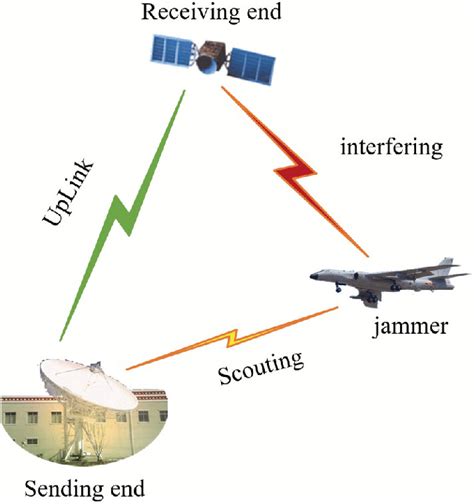 Typical Satellite Communication Countermeasures Model The Trained