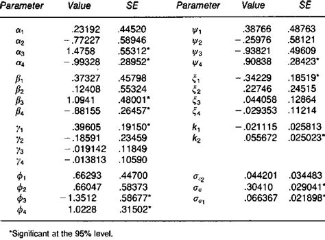 Estimated Parameter Values And Standard Errors Se Download Table