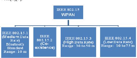 Figure 1 From Qos Based Evaluation Of Routing Protocols In Wsn Semantic Scholar
