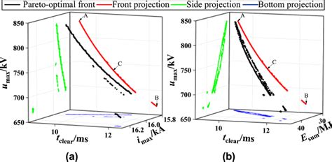 Pareto‐optimal Front Of The Feasible Objective Space Download