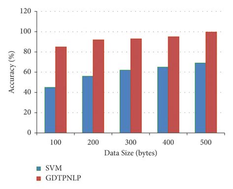 Graphical Representation Of Textual Feature Extraction Accuracy Download Scientific Diagram