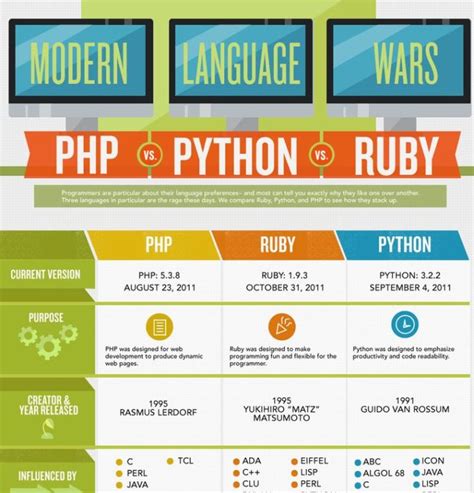 Educational Infographic Code Wars Ruby Vs Python Vs Php Infographic