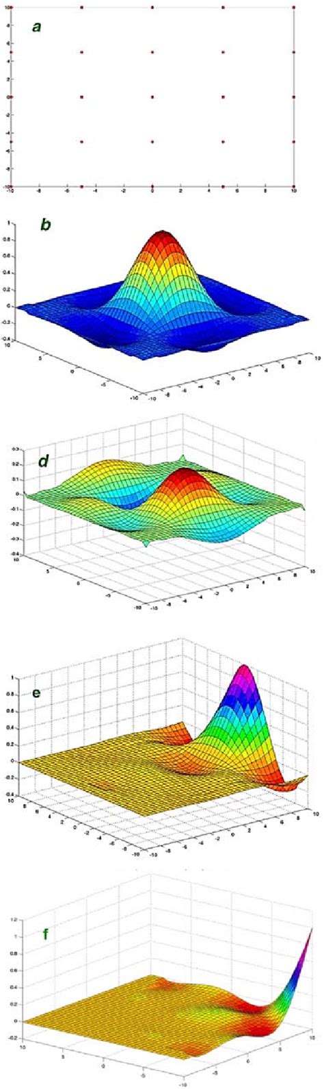 Shape Functions For Two Dimensional Domain 25 Nodes A Domain And