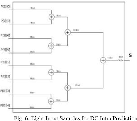 Figure 1 From A Dynamic Parallel And Pipelined Architecture For Intra Prediction In H265