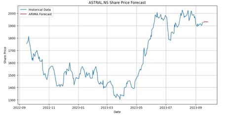 Python Code For Forecasting Share Prices With Arima Mayank Chetwani Posted On The Topic Linkedin