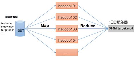 大数据技术之hadoop（入门）概述、运行环境搭建、运行模式duce原reduce理剖析详解这样操作系统 Csdn博客