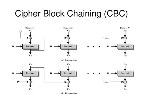 PPT Modern Block Ciphers PowerPoint Presentation Free Download ID 5813010