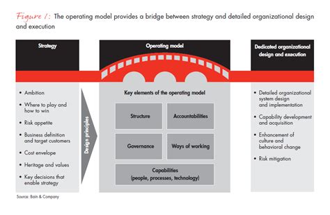 Winning Operating Models For Global Insurance Companies Bain And Company
