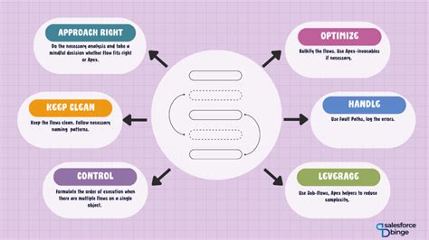 A Comprehensive Guide To Implementing Record Triggered Flows In