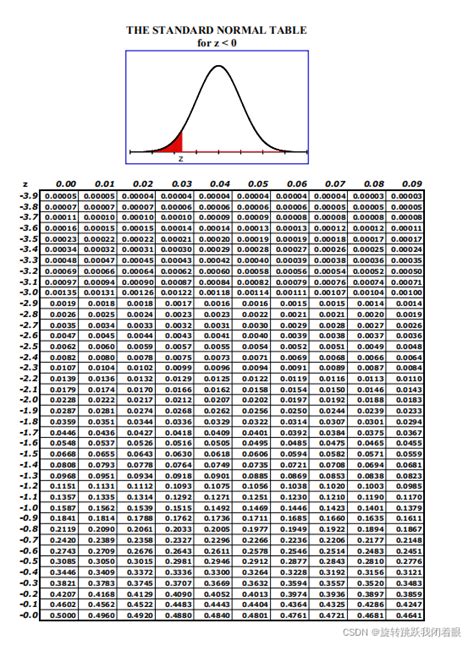【定量分析、量化金融与统计学】统计推断基础 番外（1） T Table与z Table的值t Table Csdn博客