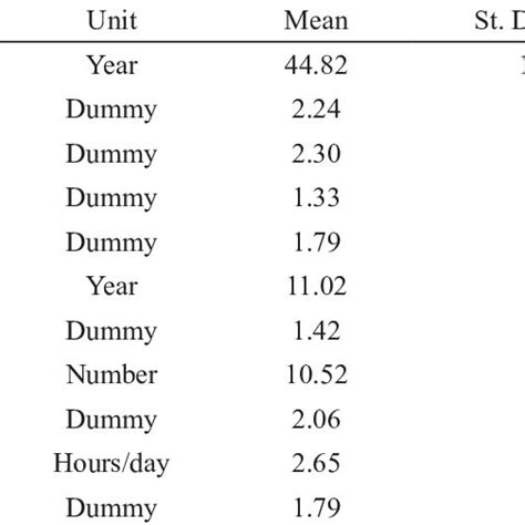 Descriptive Statistic Of The Variables Download Scientific Diagram