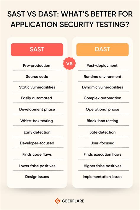 Geekflare On Linkedin Appsec Cybersecurity Infosec Devsecops Sast Dast Websecurity…