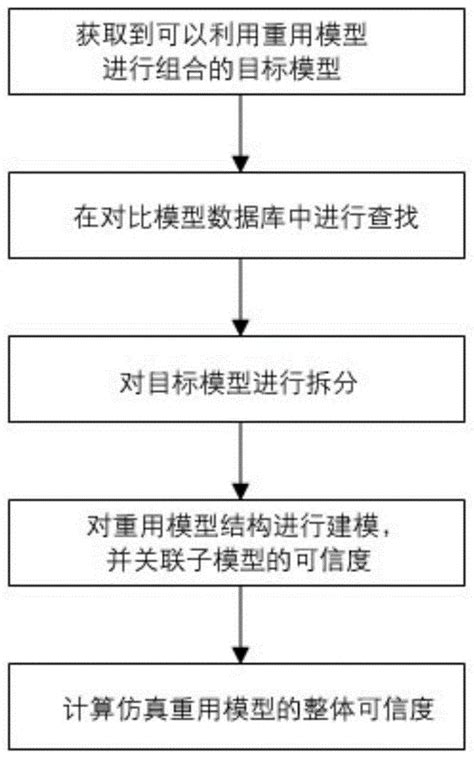 一种无人机仿真重用模型的可信度计算方法与流程