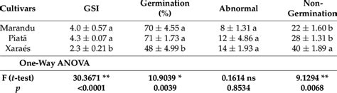 Germination Speed Index Gsi Germination Percentage Normal