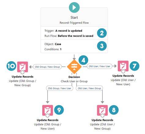 Use Case Copy Case Owner Name To Text Fields