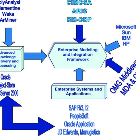 A Framework For Enterprise Modeling And Integration Of Associated Download High Quality