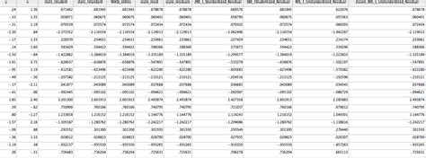 Linear Regression Standarized Residuals In SPSS Not Maching R