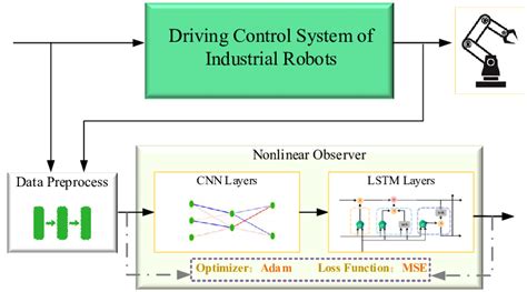 Framework Of The Nonlinear Observer Based On The Hybrid Neural Networks