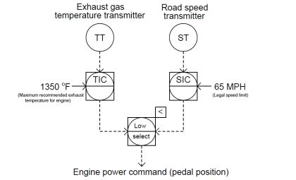 Override Control Functions Instrumentation Tools