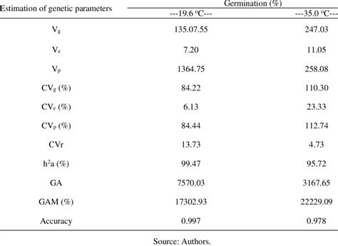 Estimation Of Genetic Parameters Genetic Variation Vg Environmental Download Scientific