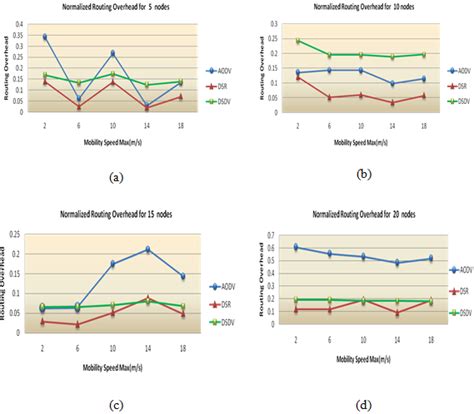 Normalized Routing Overload Of Aodv Dsdv And Dsr Under Udp With 5 10 Download Scientific