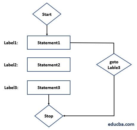 Goto Statement In C How Does Goto Statement Work In C