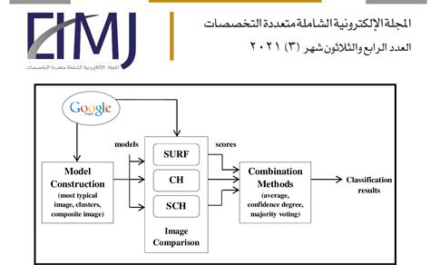 Figure 3 1 From An Approach To Image Classification Based On Surf